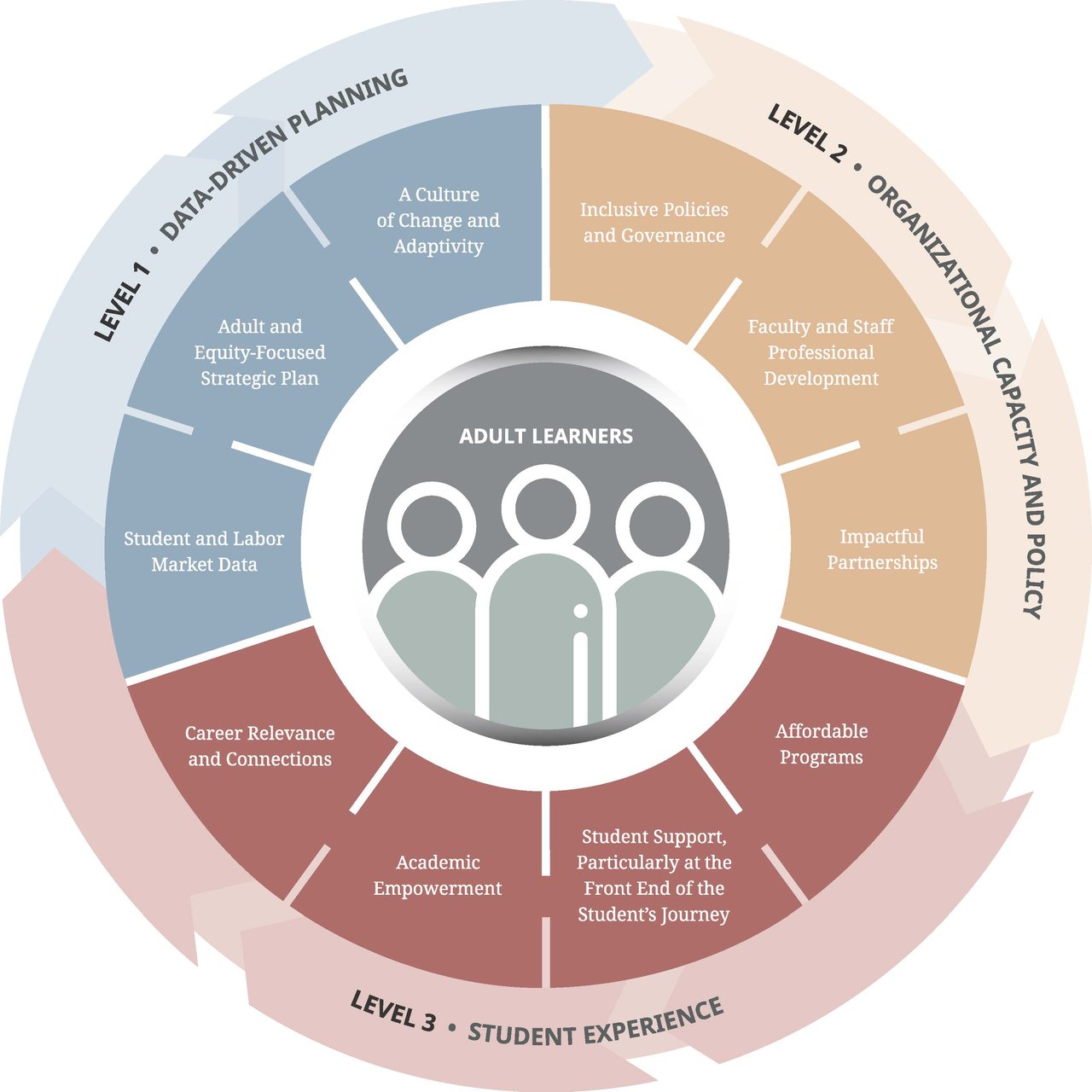 New Research from CAEL and a New Framework for Creating Adult Learner ...