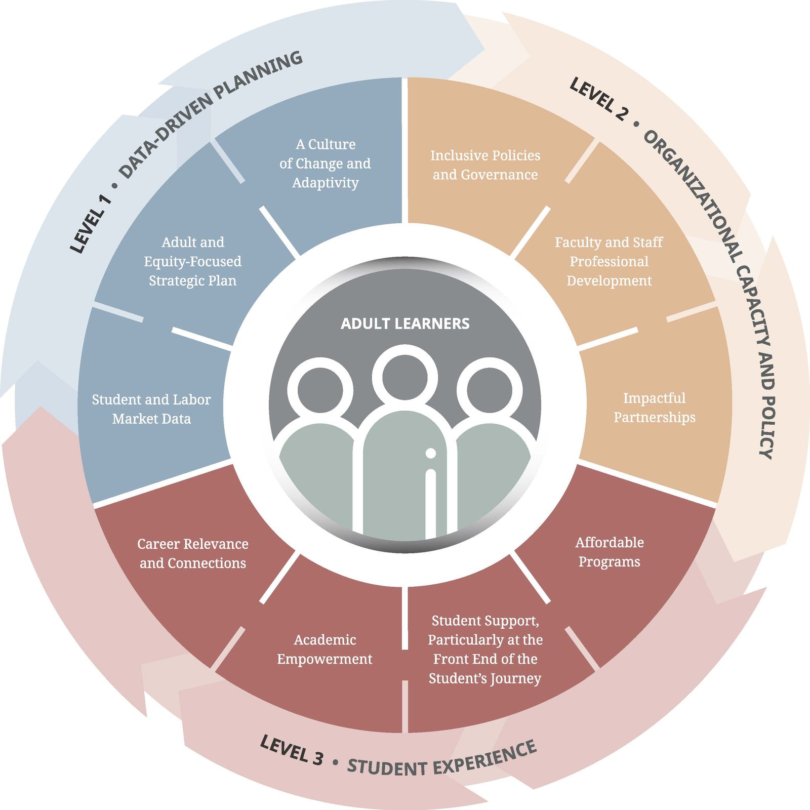 New Research from CAEL and a New Framework for Creating Adult Learner ...