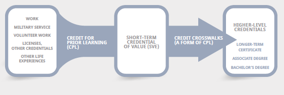 CAEL Releases Research Report on Short-term, High-value Credentials