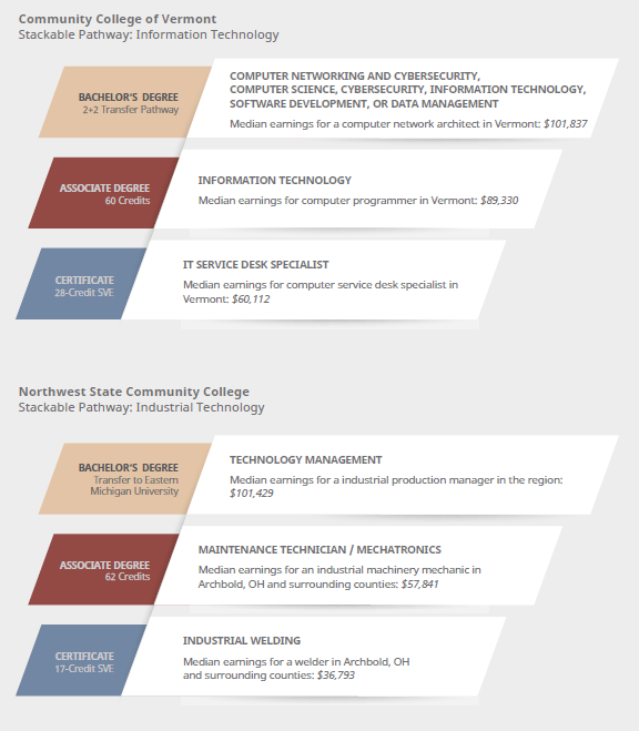 CAEL Releases Research Report on Short-term, High-value Credentials